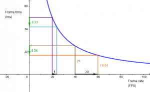 Frame Rate vs Frame Time - The CGVR Study Lab