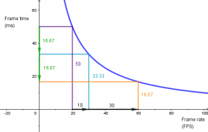 Frame Rate vs Frame Time - The CGVR Lab
